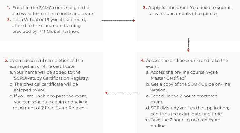 SCRUMstudy Agile Master Certified (SAMC™) - PM Global Partners